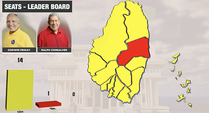 Many historic elements as Friday leads NDP to 14-1 victory – iWitness News