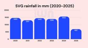 CWSA warns of early, extended water rationing amidst low rainfall ...
